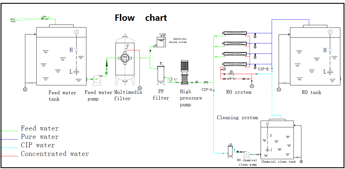 Brackish water filter 6TPH