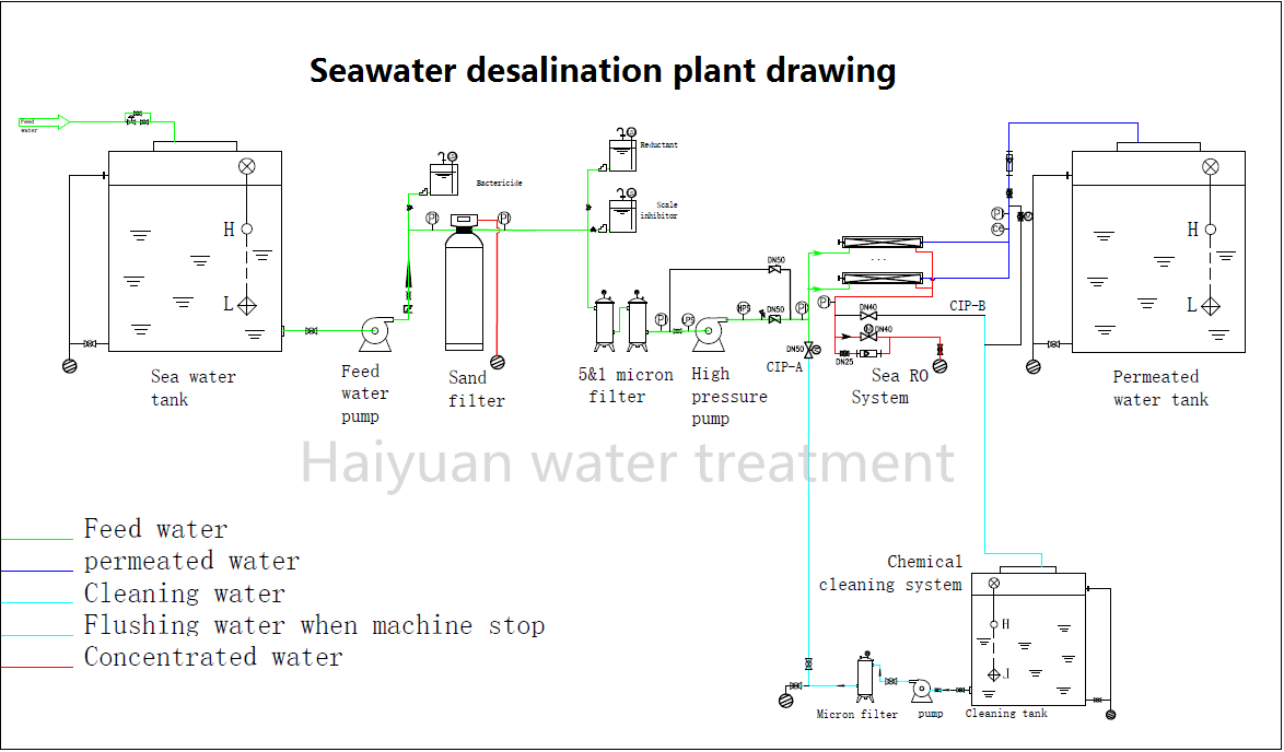 Water desalination system