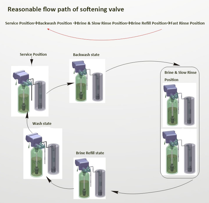 Commercial water softener